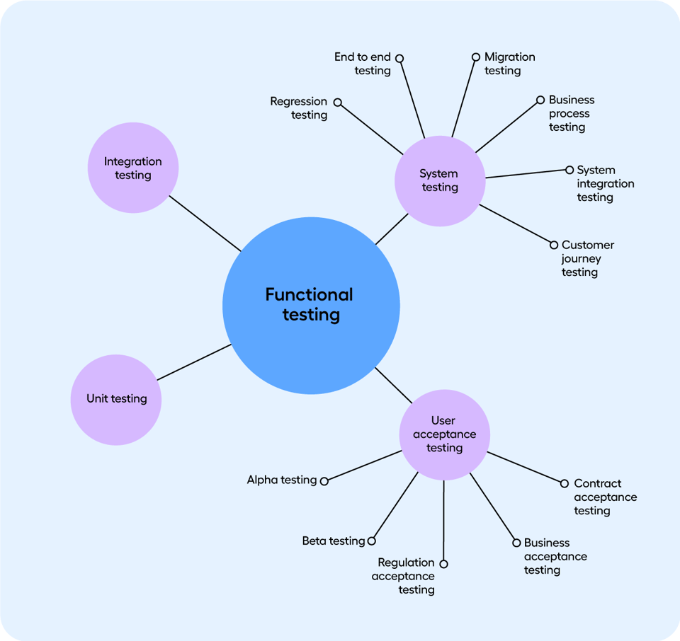 5 Types of Functional Testing in Software Development